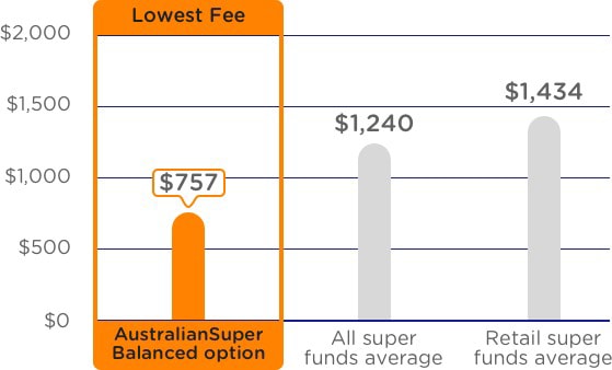 Become One Of The Many Joining today | AustralianSuper