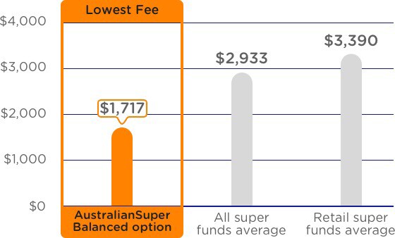 Become One Of The Many Joining today | AustralianSuper