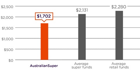 How Does Your Super Stack Up? | AustralianSuper