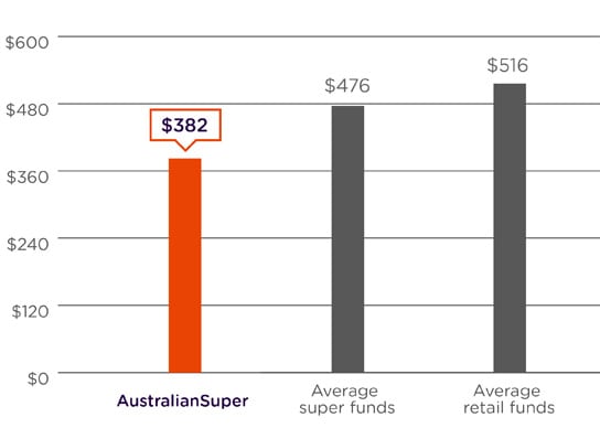 How Does Your Super Stack Up? | AustralianSuper