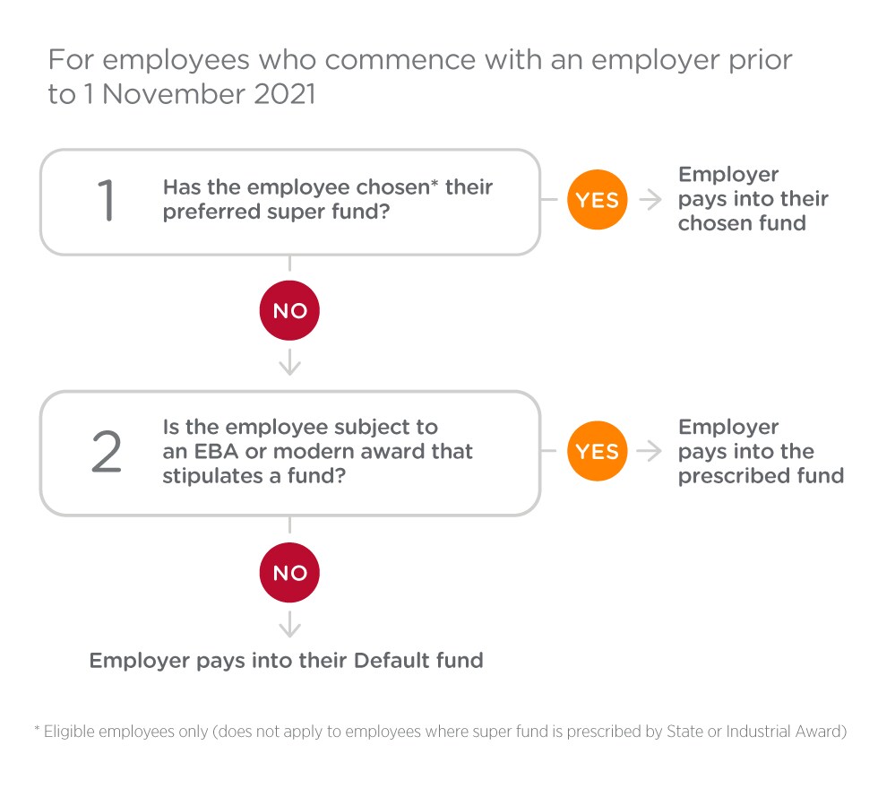 Super Stapling for Business | AustralianSuper