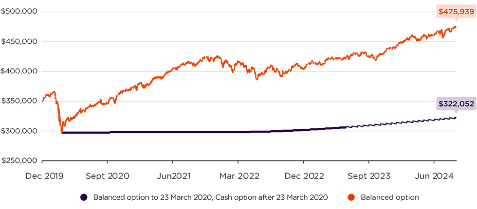 Switching Investment Options - Know the Risks | AustralianSuper